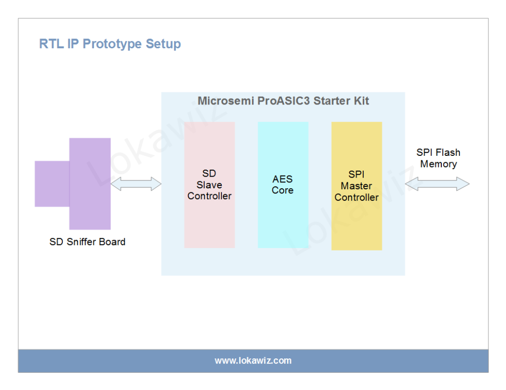 Rtl Ip Prototype Using Fpga Evaluation Kit Part I Lokawiz